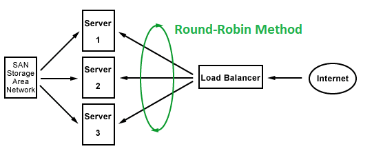 What Is Load Balancer How Does It Work Holistic Seo