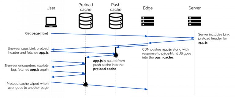Fix "Specify a Vary: Accept-Encoding Header" by Understanding ...