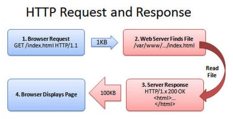What is ETag HTTP Response Header? - HolisticSEO