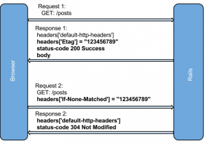 What is ETag HTTP Response Header? - HolisticSEO